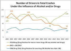 Approximately one-third of Washington drivers tested drug-positive in ...