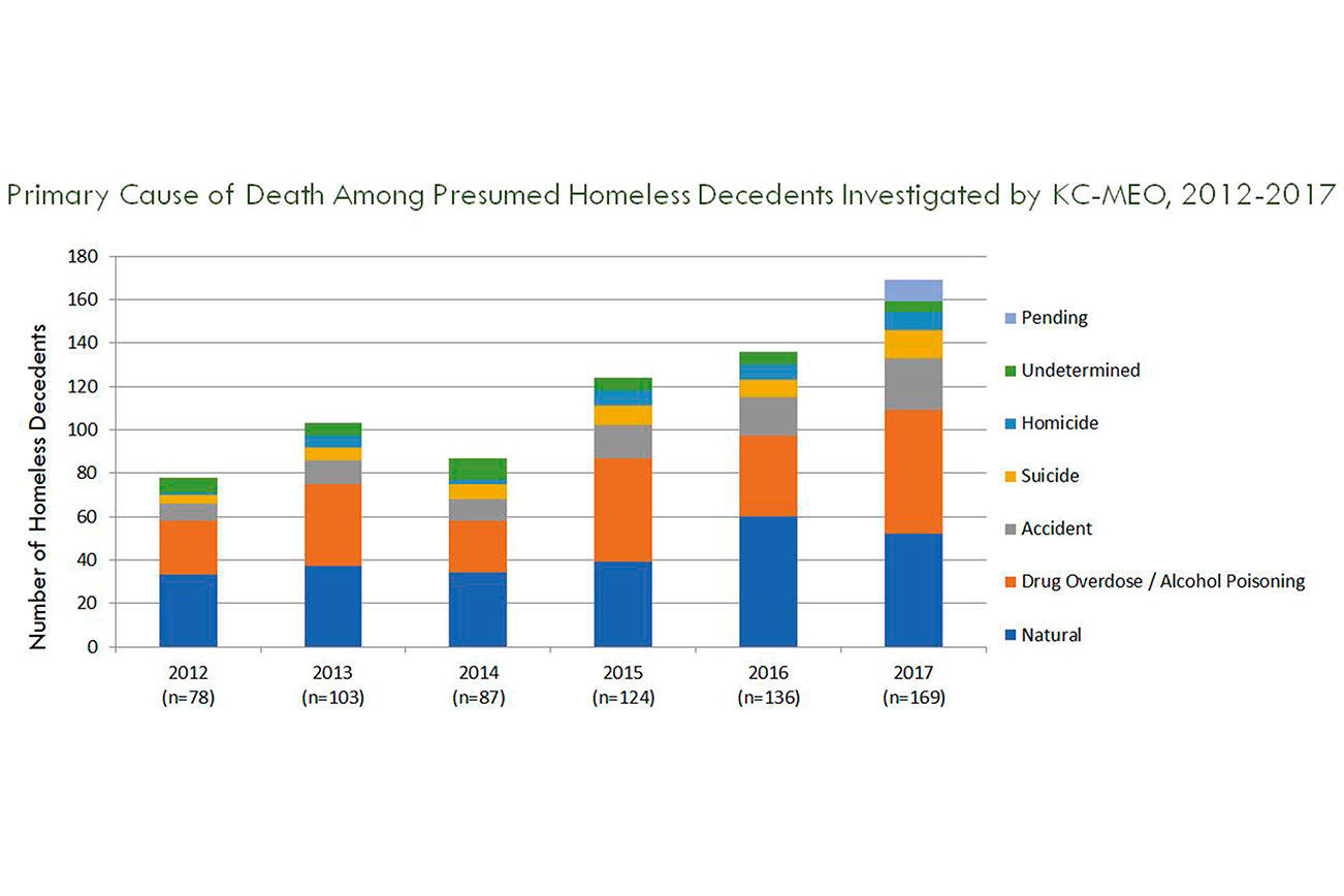 Rising number of homeless deaths reflect need for more shelter | Public ...