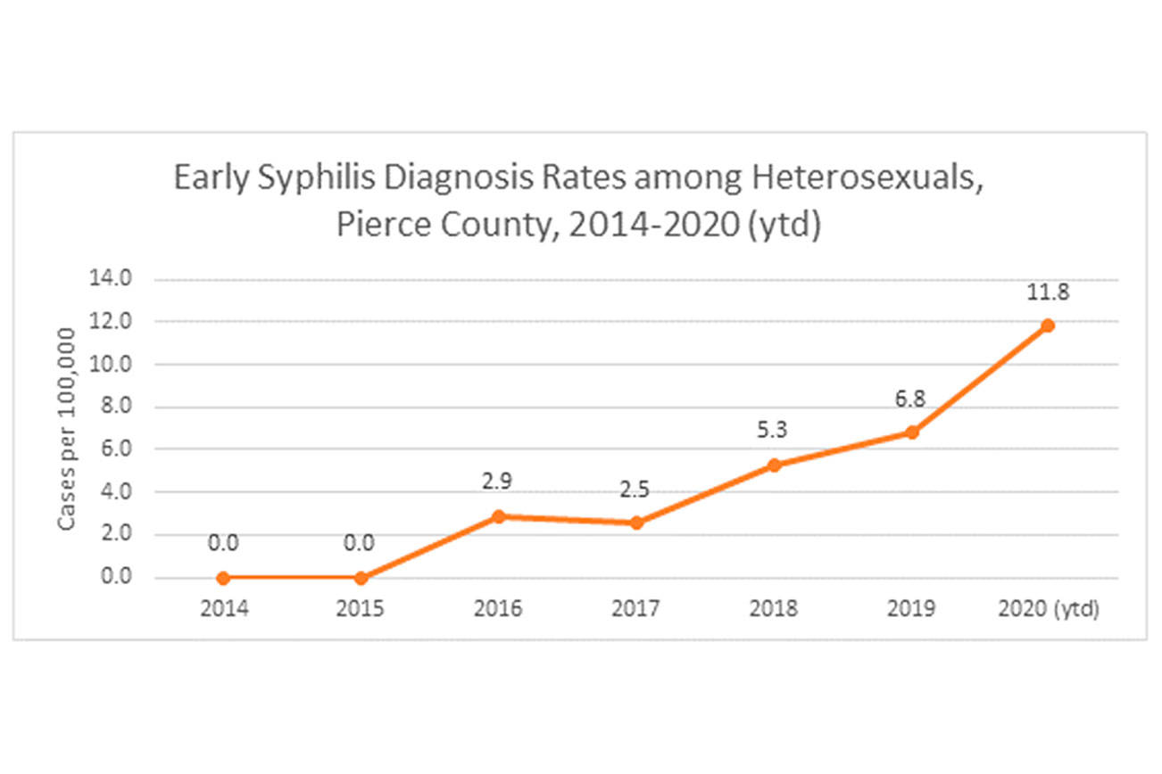 Syphilis on the rise among heterosexuals | Courier-Herald